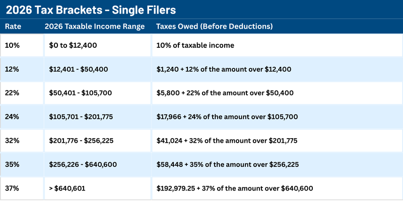 2026 IRS Tax Brackets, Standard Deductions, Capital Gains +AMT